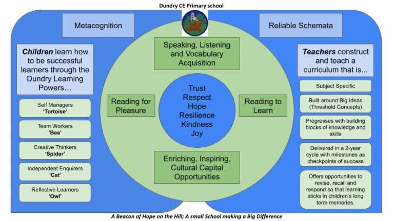Our Curriculum - Dundry Primary School